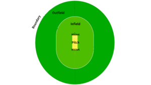 CRICKET Game Rules - How To Play CRICKET