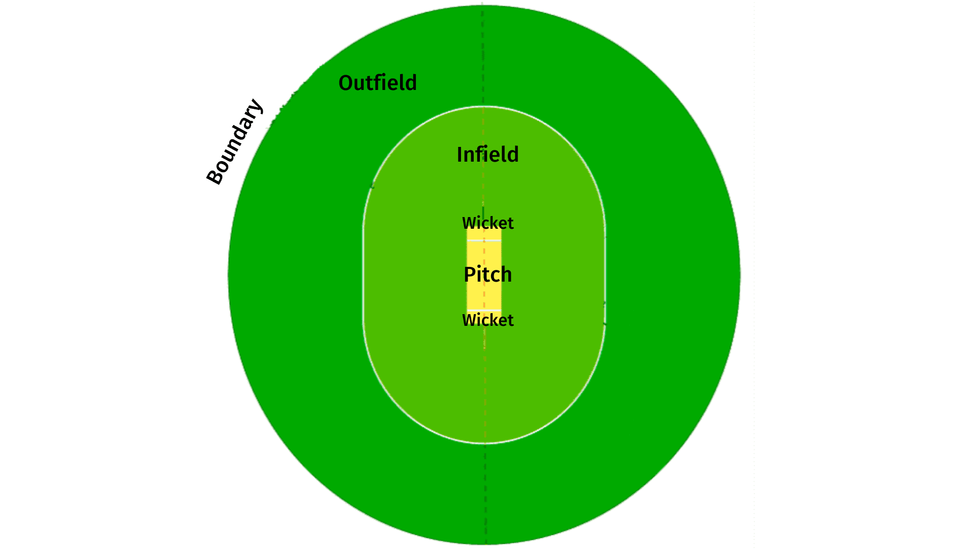 CRICKET Game Rules - How To Play CRICKET
