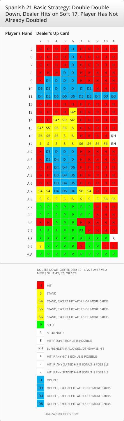 SPANISH 21 - Learn To Play With Gamerules.com